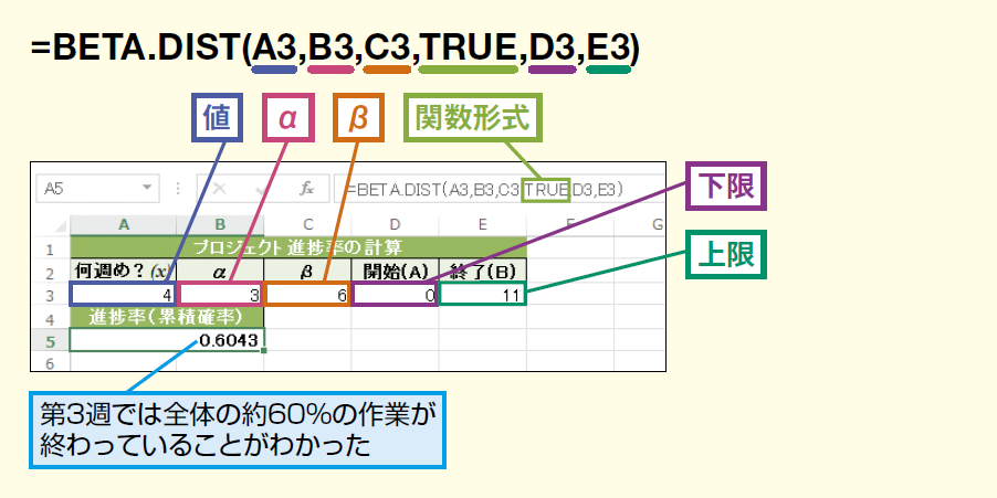BETA.DIST関数でベータ分布の確率や累積確率を求める | Excel関数 | できるネット